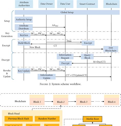 Figure 2 From Multiauthority Attribute Based Access Control For Supply Chain Information Sharing