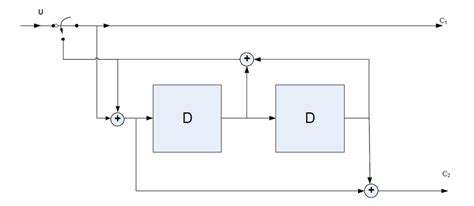 Convolutional Encoder Block Diagram For Cc And Cc Extracted From
