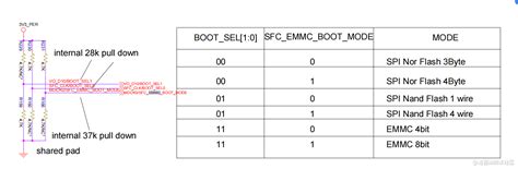 ss528板（a175 v2） nand flash启动版本 改为emmc启动 版本 专栏 易百纳技术社区