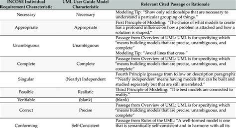 Uml User Guide Model Characteristics Compared To Incose [11] Download Scientific Diagram