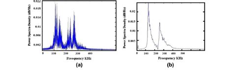 Fft Results For 06 Mm Nozzle At 100 Cm Sensorsource Distance A Download Scientific Diagram