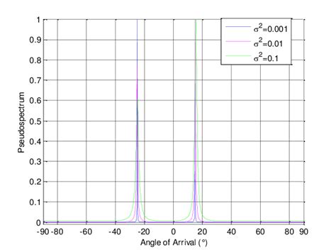 Comparison Between Normalized MUSIC Spatial Spectrums For Different