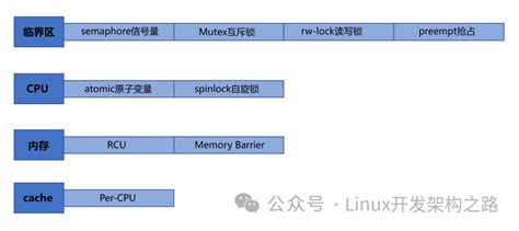 Linux内核中的各种锁信号量 互斥锁 读写锁 原子锁 自旋锁 内存屏障等 腾讯云开发者社区 腾讯云