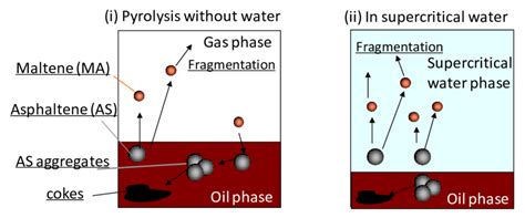 Assumption Of Phase In The Reaction I Pyrolysis Without Water Ii