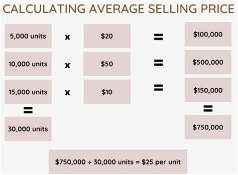 How To Calculate Your Products Actual And Average Selling Price