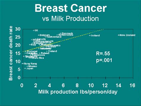 Correlation Between Breast Cancer And Milk Production Download