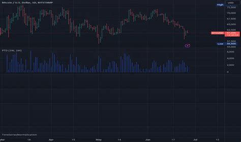 Price Time Dilation — Indicator By Ricardosantos — Tradingview