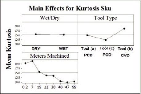 Kurtosis Main Effects Plot Download Scientific Diagram