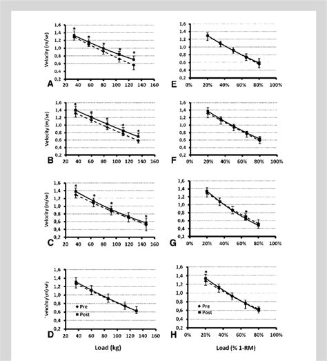 Pretraining And Posttraining Load Velocity Relationships Mean 6 Sd