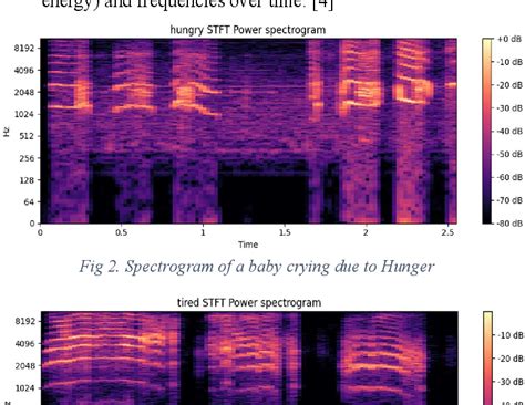 Figure 2 From A Novel Approach For Infant Cry Classification Using
