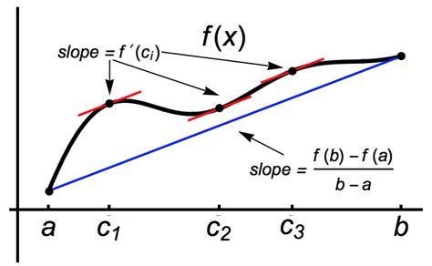 Deconstructing The Mean Value Theorem Part 1 Infinity Is Really Big