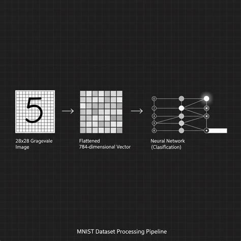 Mnist Dataset Hello World แห่งวงการ Image Classification และแมลงหวี่