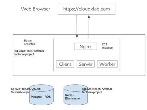 Factorial App Production Automated Hands On CloudxLab