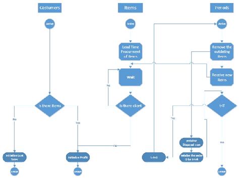 Figure From Simulation Based Optimisation Model For A Joint Inventory
