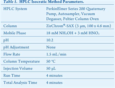 Table 1 From Advances In Bromine Speciation By Hplc Icp Ms Semantic Scholar