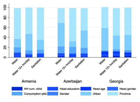 Inequality Decomposition 0 To 16 Year Olds Download Scientific Diagram