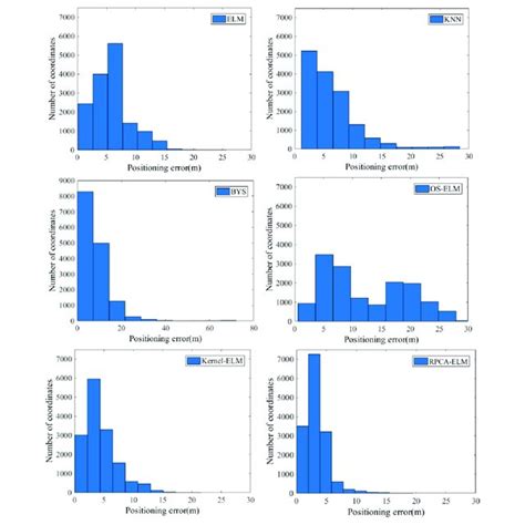 comparison of positioning errors of various algorithms download