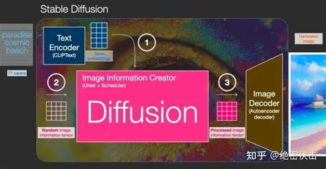 十分钟读懂diffusion：图解diffusion扩散模型 Csdn博客