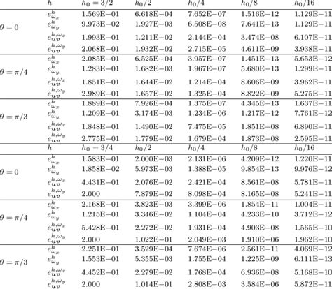 Errors Of The Eigenvalueseigenvectors For Case I Upper And Case Ii