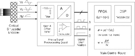 Figure 2 From Ultra Precise Position Estimation Of Servomotor Using Analog Quadrature Encoders