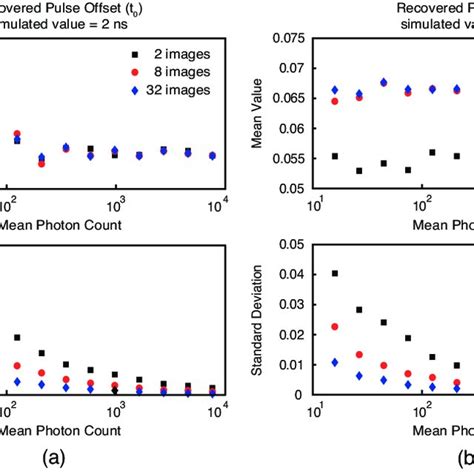 Recovery Of Irf Parameters From Simulated Tcspc Flim Data A Mean