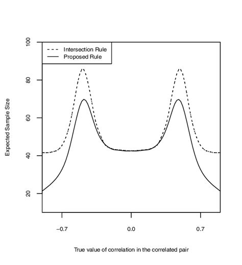 expected sample size under different values of the correlation