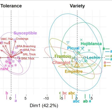 Principal Component Analysis Pca Of Root Functional Traits