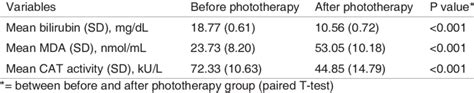 The Mean Levels Of Bilirubin Mda And Catalase Activity Before And Download Scientific