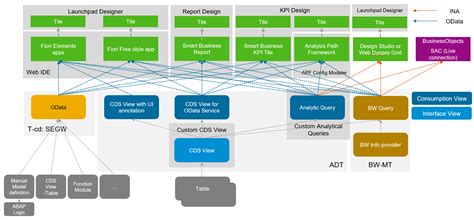 Flavors Of Fiori Analytics For S4hana Sap Community