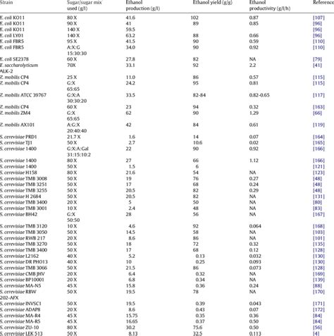 List Of Pentose Utilizing Recombinant Yeasts And Bacterial Strains