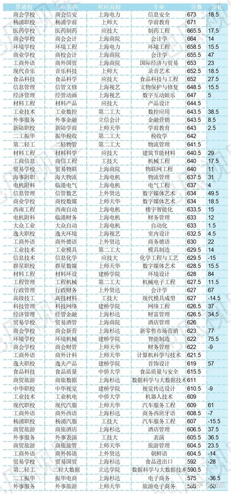 2023上海中本贯通取消？no！今年新增6个专业。（附近两年录取分数变化） 知乎