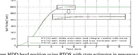 Figure 1 From Simulation Of The Apply Integral Control And Bias