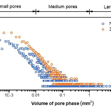 Pore Volume Frequency Histograms For Normal Ecc And 3d Printed Ecc