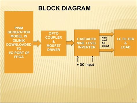 cascaded multilevel inverter