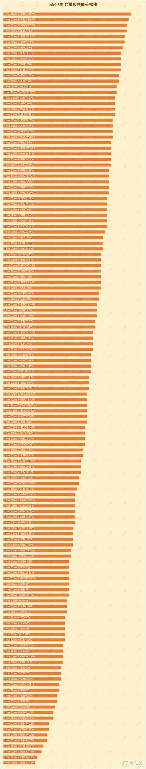 Intel 4679 代 Cpu 性能天梯图（202310） 知乎