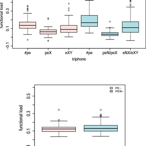 Summaries Of The Distribution Of L τ Using Boxplots Upper Panel Download Scientific Diagram