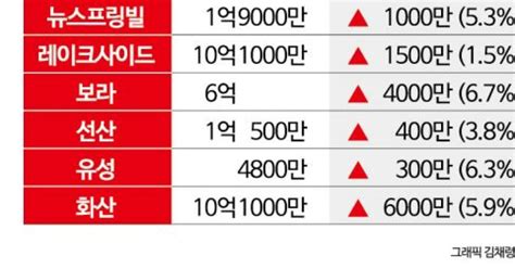 골프회원권 상승폭 둔화 ‘보합세