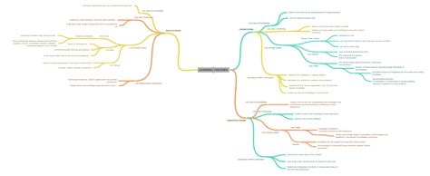 Learning Theories Coggle Diagram