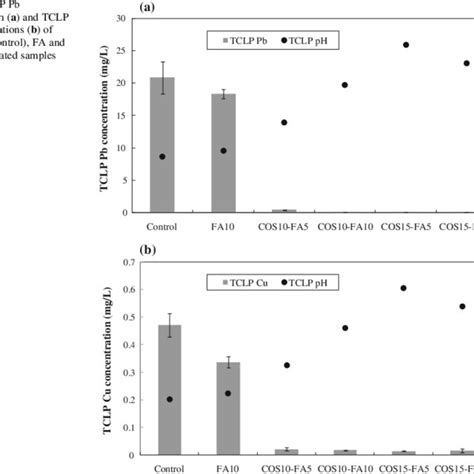 Tclp Pb Concentration A And Tclp Cu Concentrations B Of Untreated