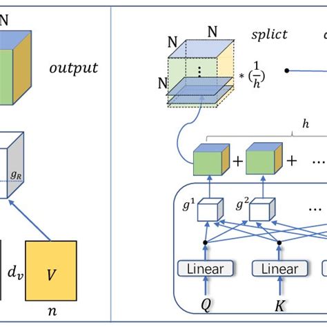 Pdf A Tensorized Transformer For Language Modeling