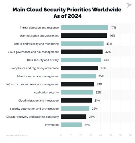 Cloud Security Strategy 7 Steps For Safety Techmagic