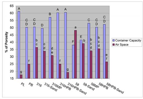 Effect Of Pine Tree Substrate Pts Particle Size And Amendments Of