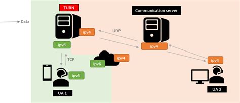Voip Webrtc Stun Turn Vps Stun Turn