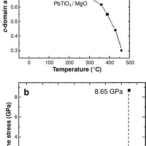 A The C Domain Abundance Of Pbtio 3 Thin Films On Mgo001 And