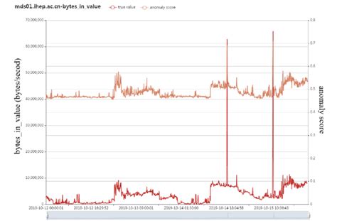result of spatial anomaly detection method the red line shows true