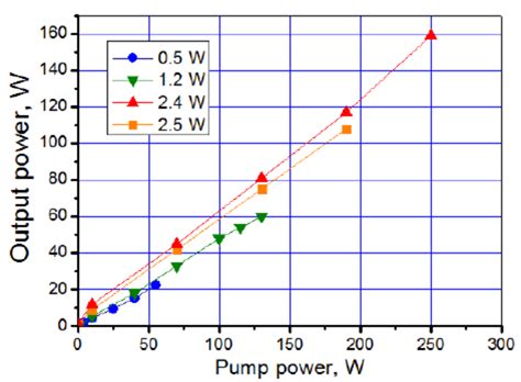 Output Power Versus Total Pump Power For Four Power Of Pre Amplifier
