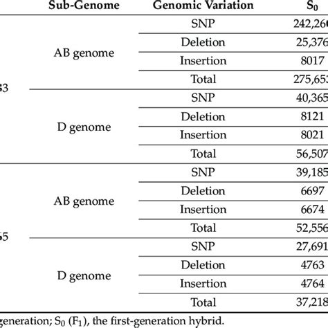 Numbers Of Detected Snpindel Between Different Generations Of Shw And