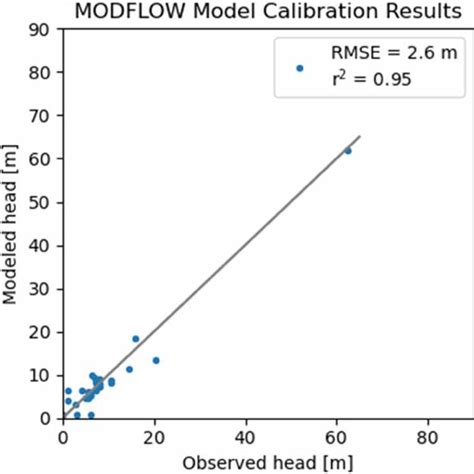 The 11 Plot Of Modflow Model Calibration Results Showing Observed X