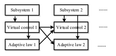 recursive procedure of adaptive backstepping download scientific diagram