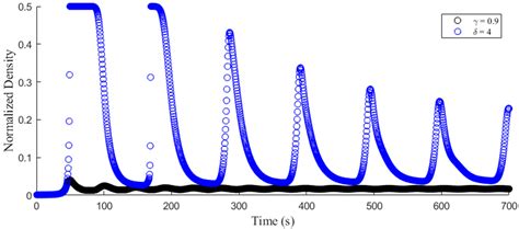 Effect Of Driver Energy Saving Awareness On Energy Consumption In A Microscopic Traffic Model